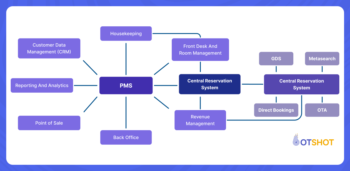 Hotel Property Management System(PMS): Complete Guide