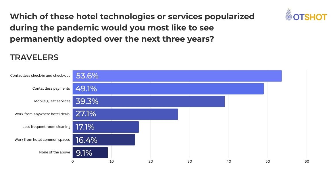 Contactless Check-in for Hotels - The Ultimate Guide