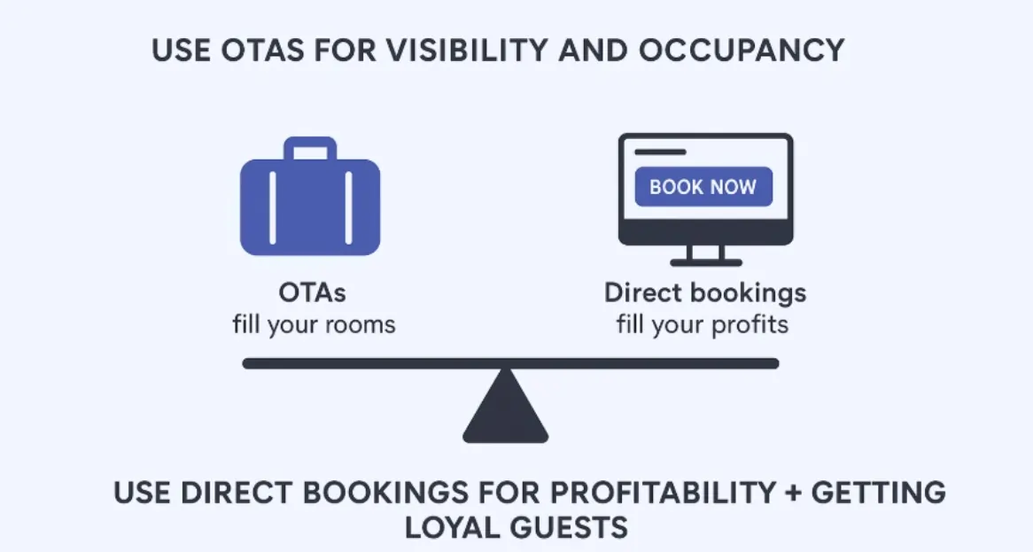 OTA vs Direct Bookings: What Drives Higher Hotel Revenue in 2026?